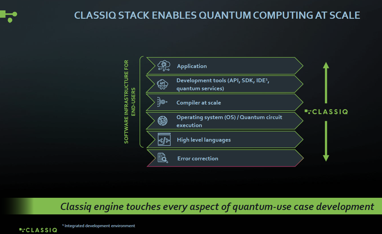 Classiq CEO Minerbi on the intersection of quantum computing, HPC and use cases | Constellation ...